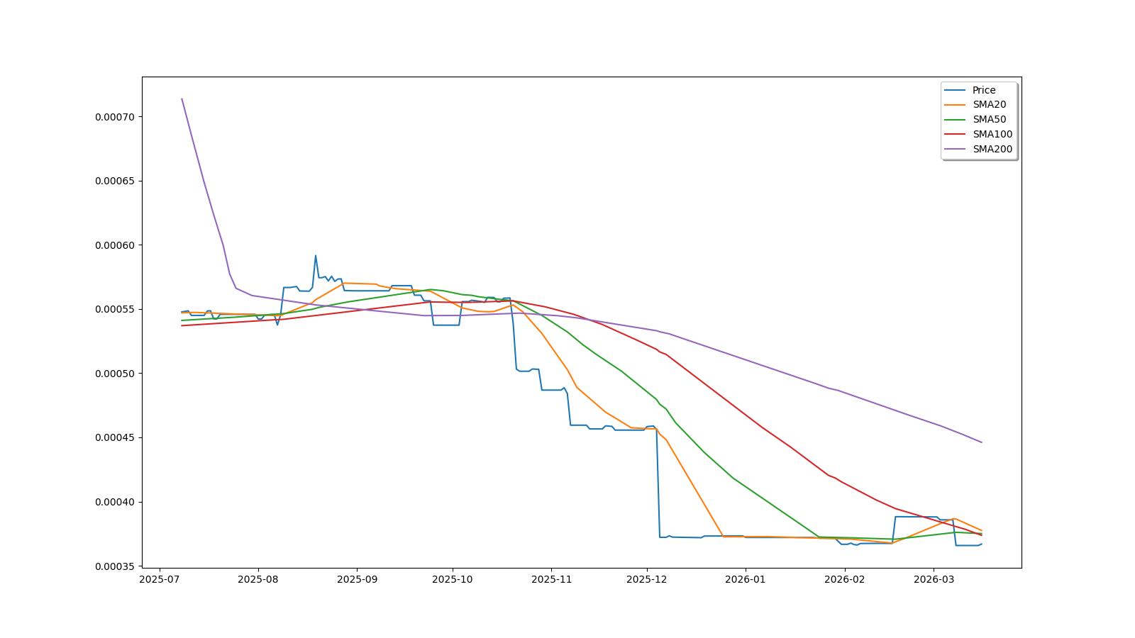 Infinity Skies Simple Moving Averages