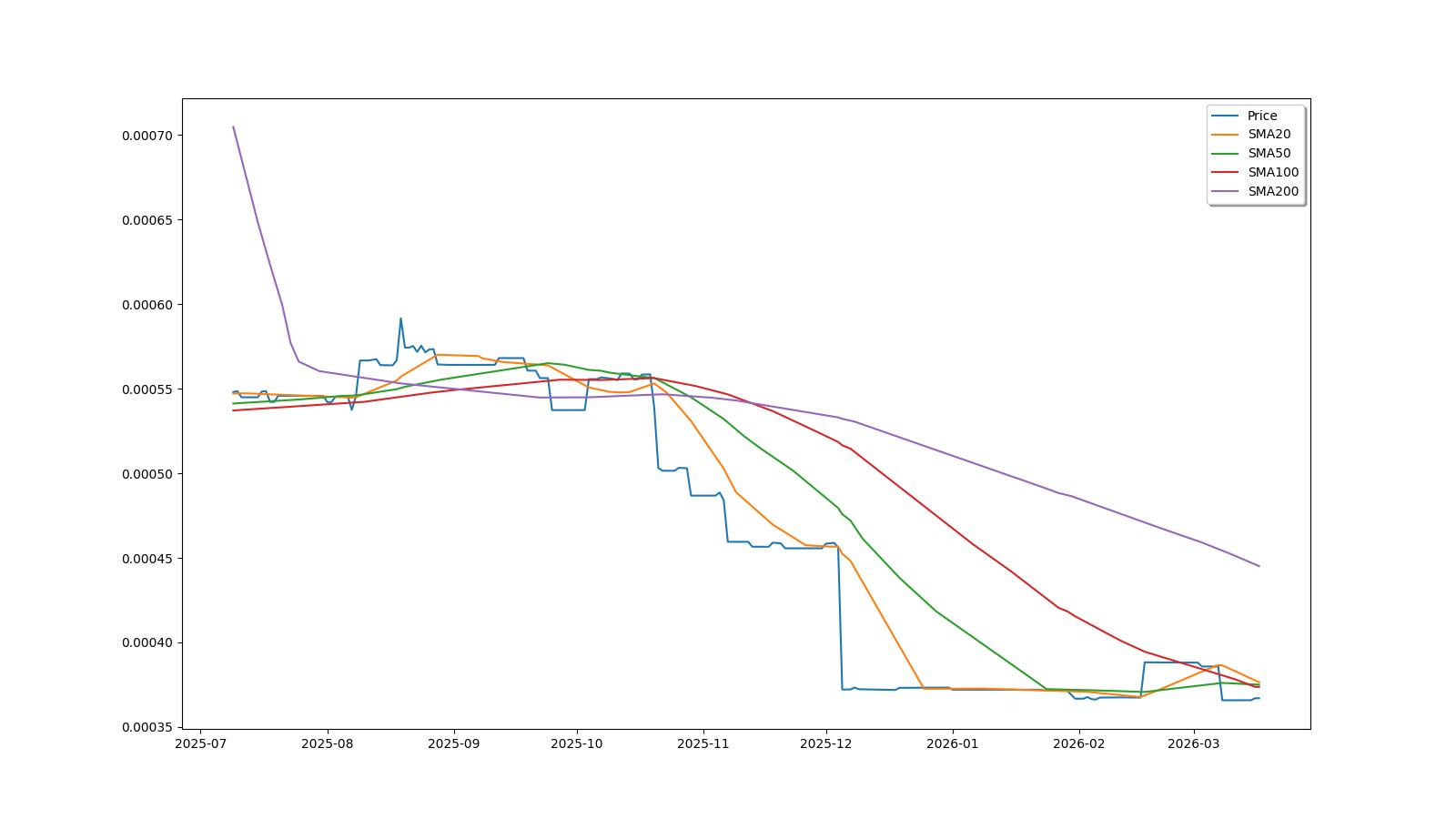 Infinity Skies Simple Moving Averages
