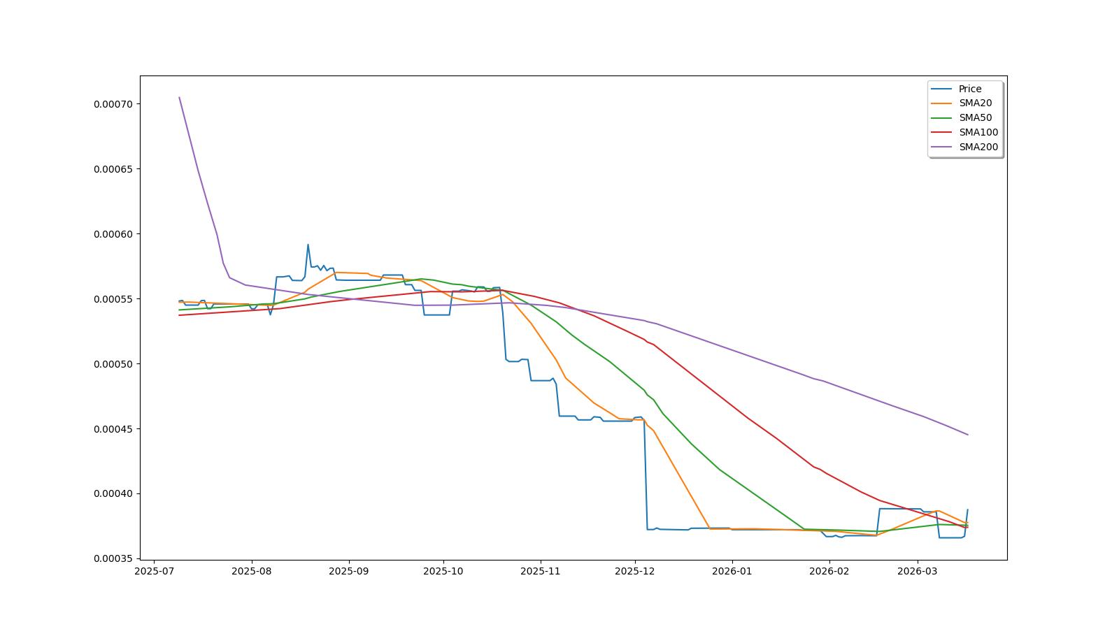 Infinity Skies Simple Moving Averages