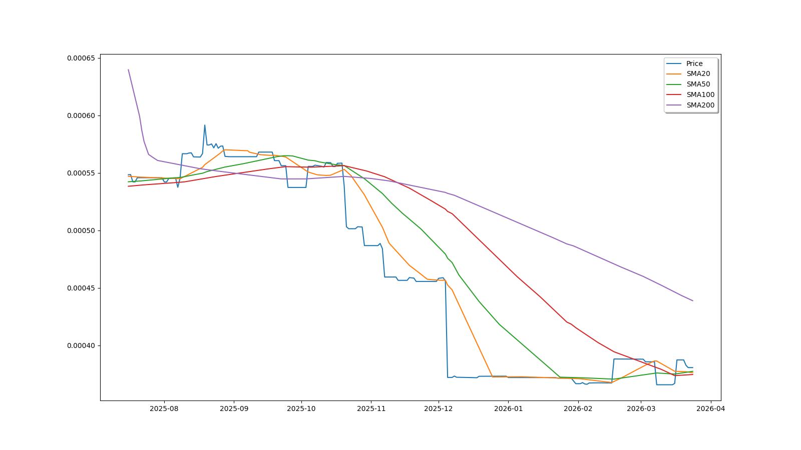 Infinity Skies Simple Moving Averages