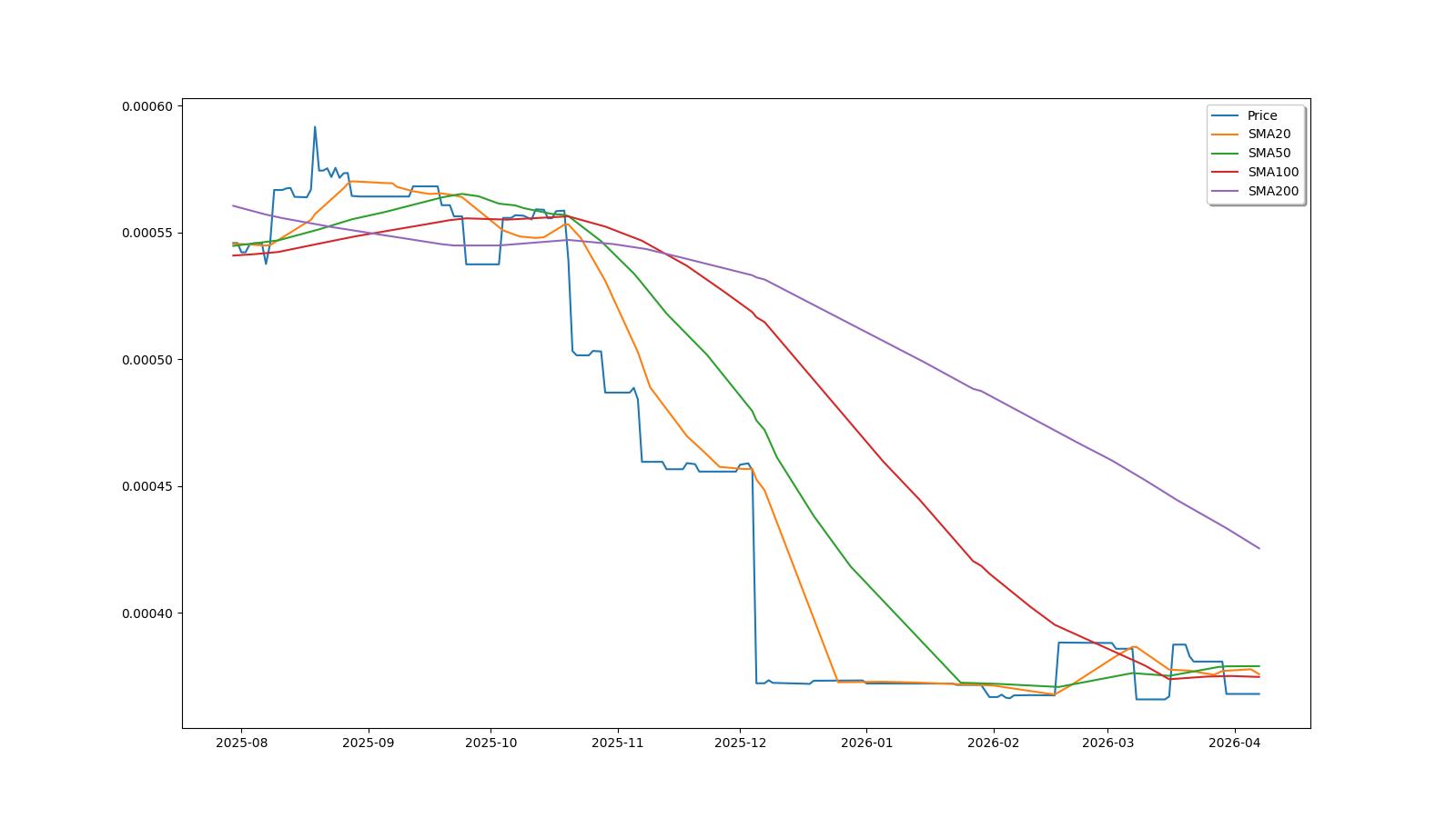 Infinity Skies Simple Moving Averages