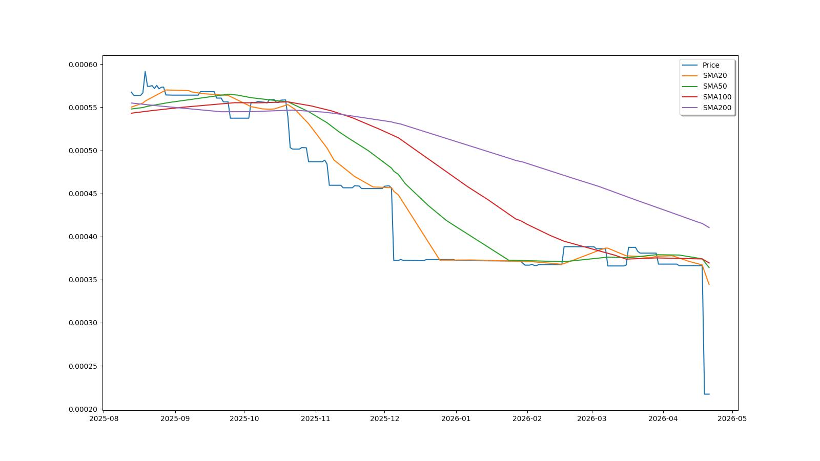 Infinity Skies Simple Moving Averages