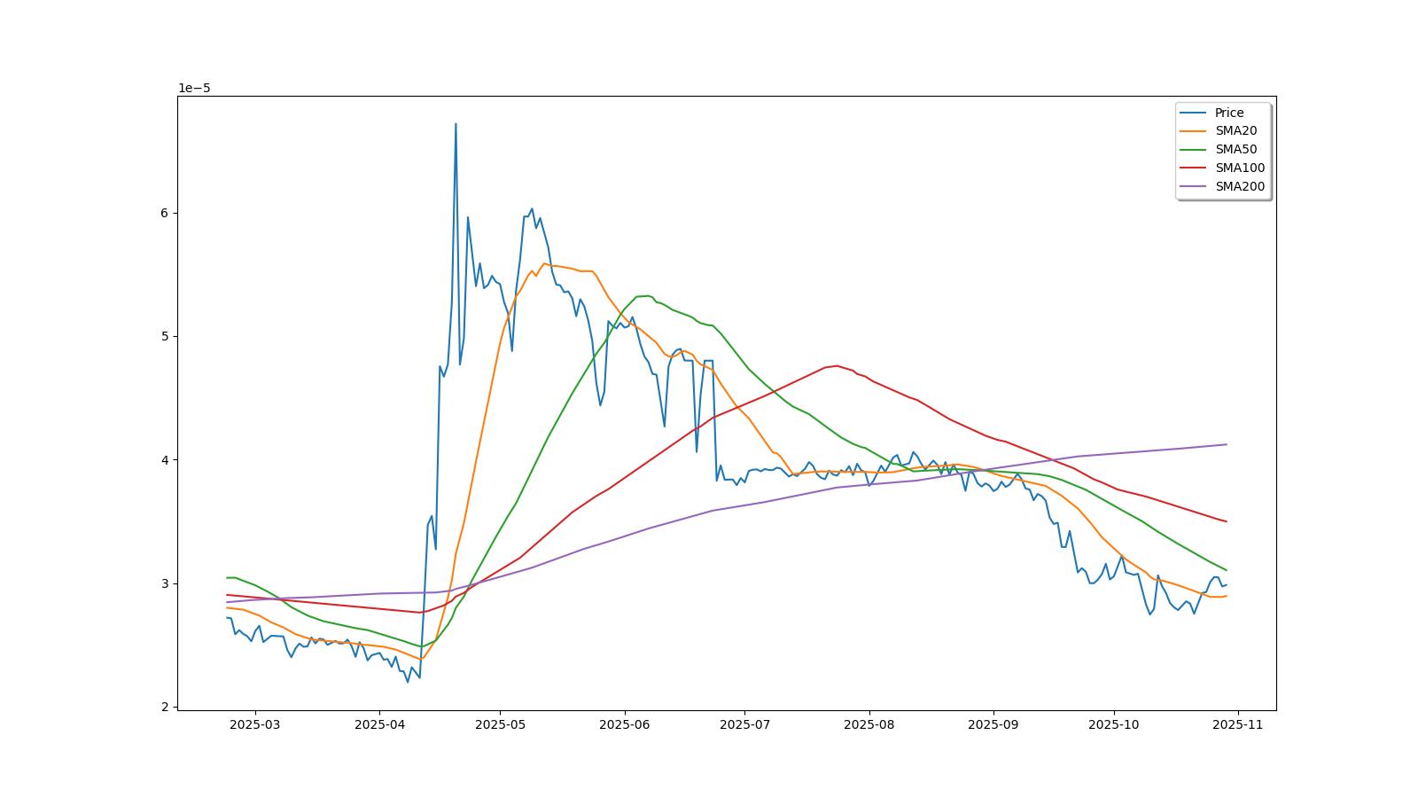 Inflation Hedging Coin Simple Moving Averages
