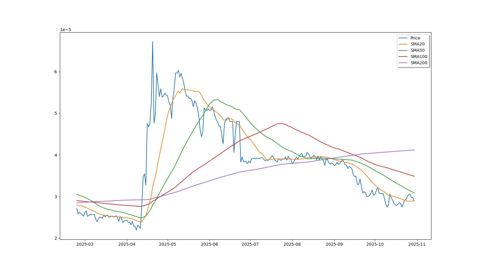 Inflation Hedging Coin Simple Moving Averages