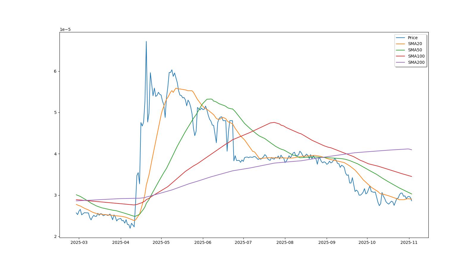Inflation Hedging Coin Simple Moving Averages