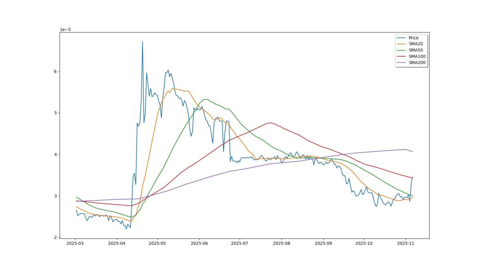 Inflation Hedging Coin Simple Moving Averages