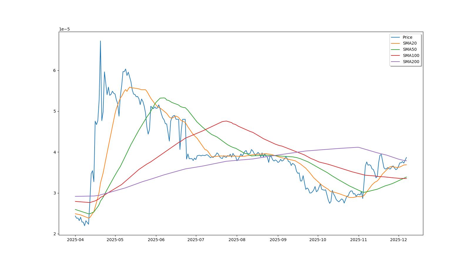 Inflation Hedging Coin Simple Moving Averages