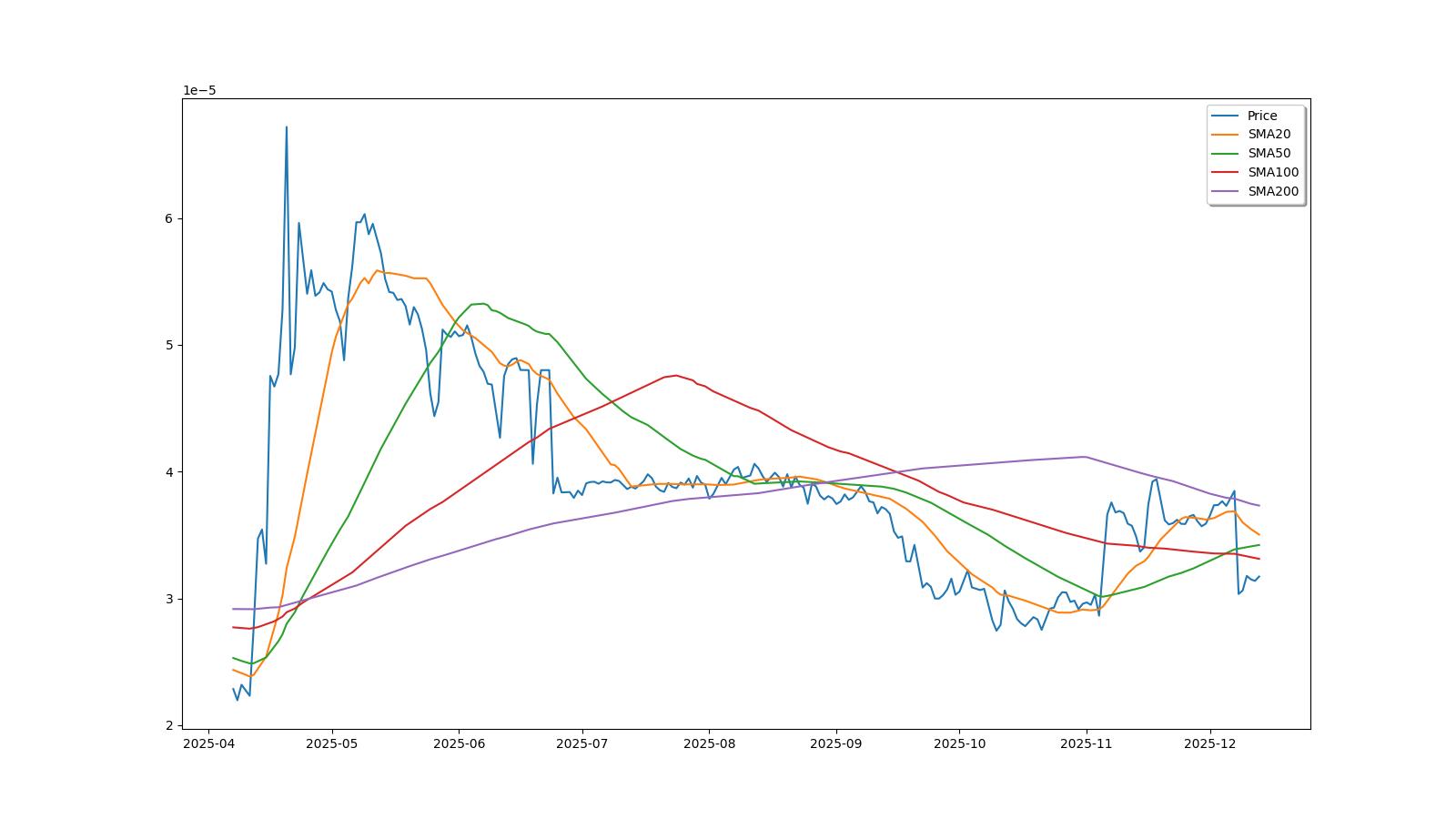 Inflation Hedging Coin Simple Moving Averages