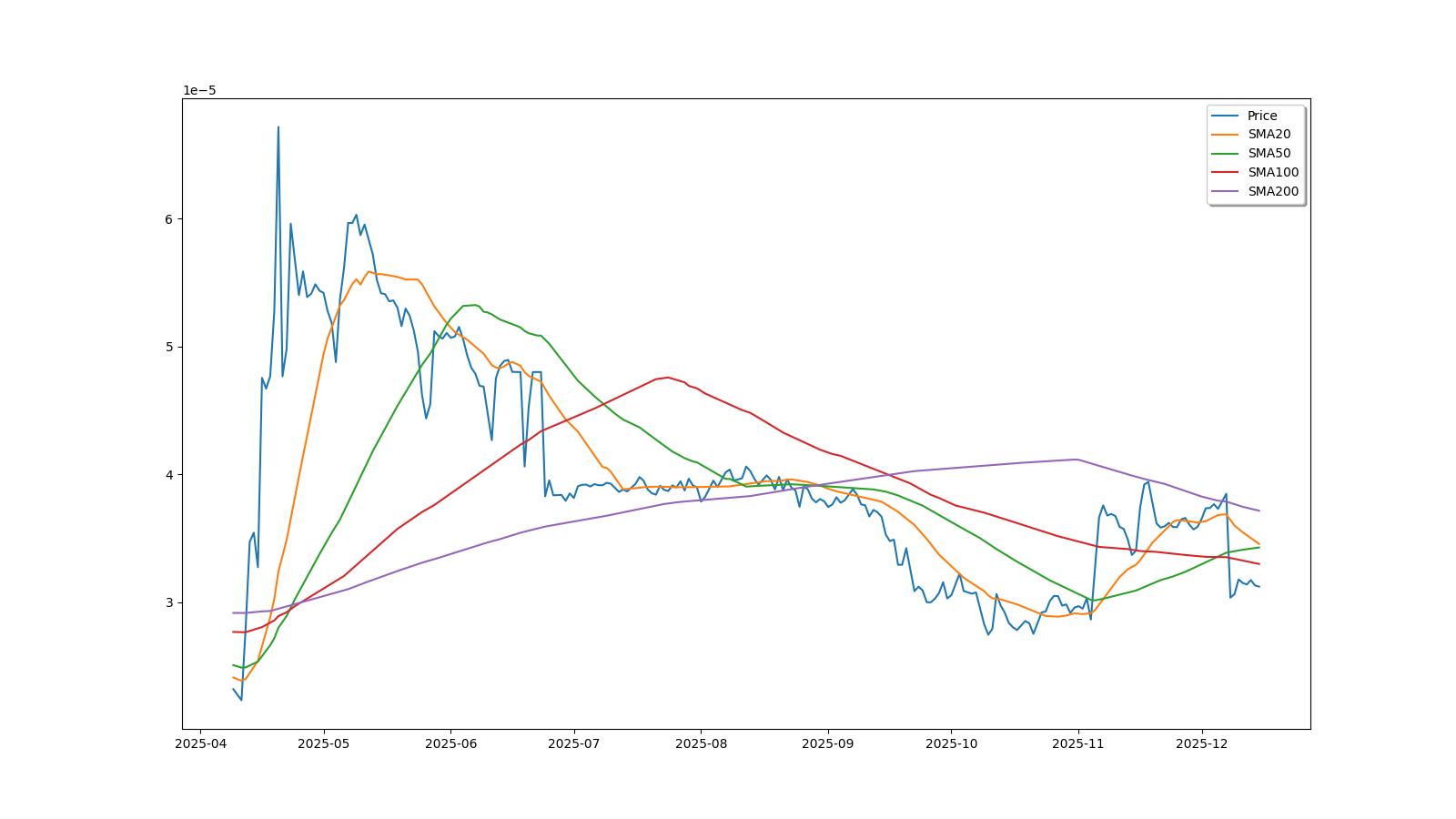 Inflation Hedging Coin Simple Moving Averages