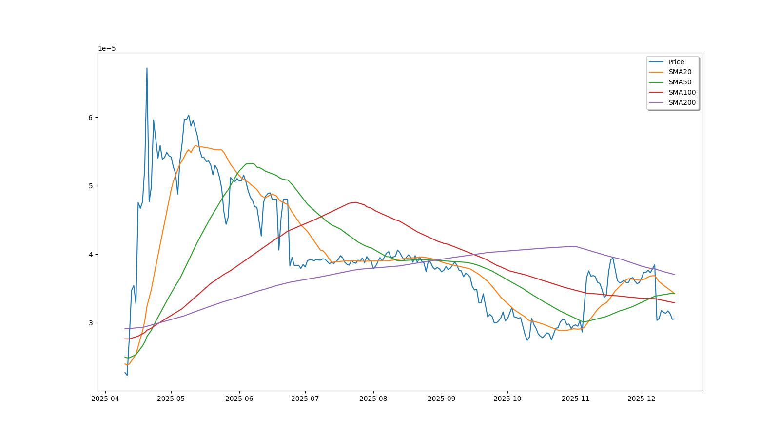 Inflation Hedging Coin Simple Moving Averages