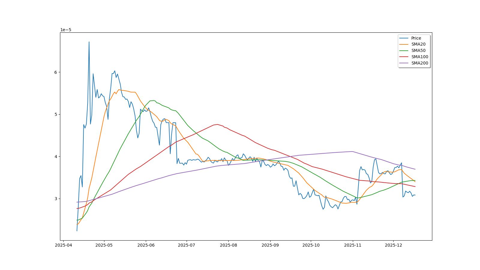 Inflation Hedging Coin Simple Moving Averages