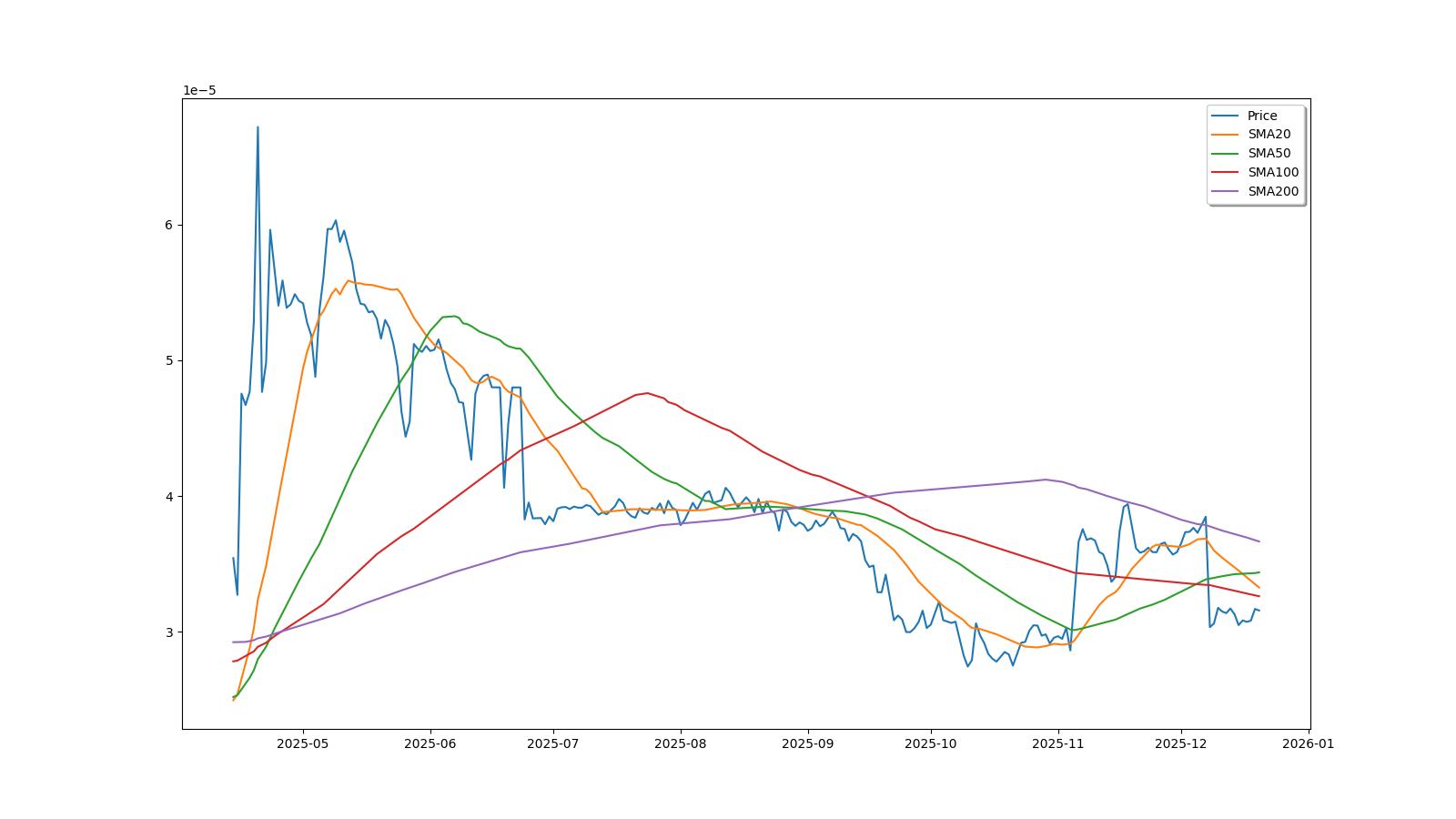 Inflation Hedging Coin Simple Moving Averages