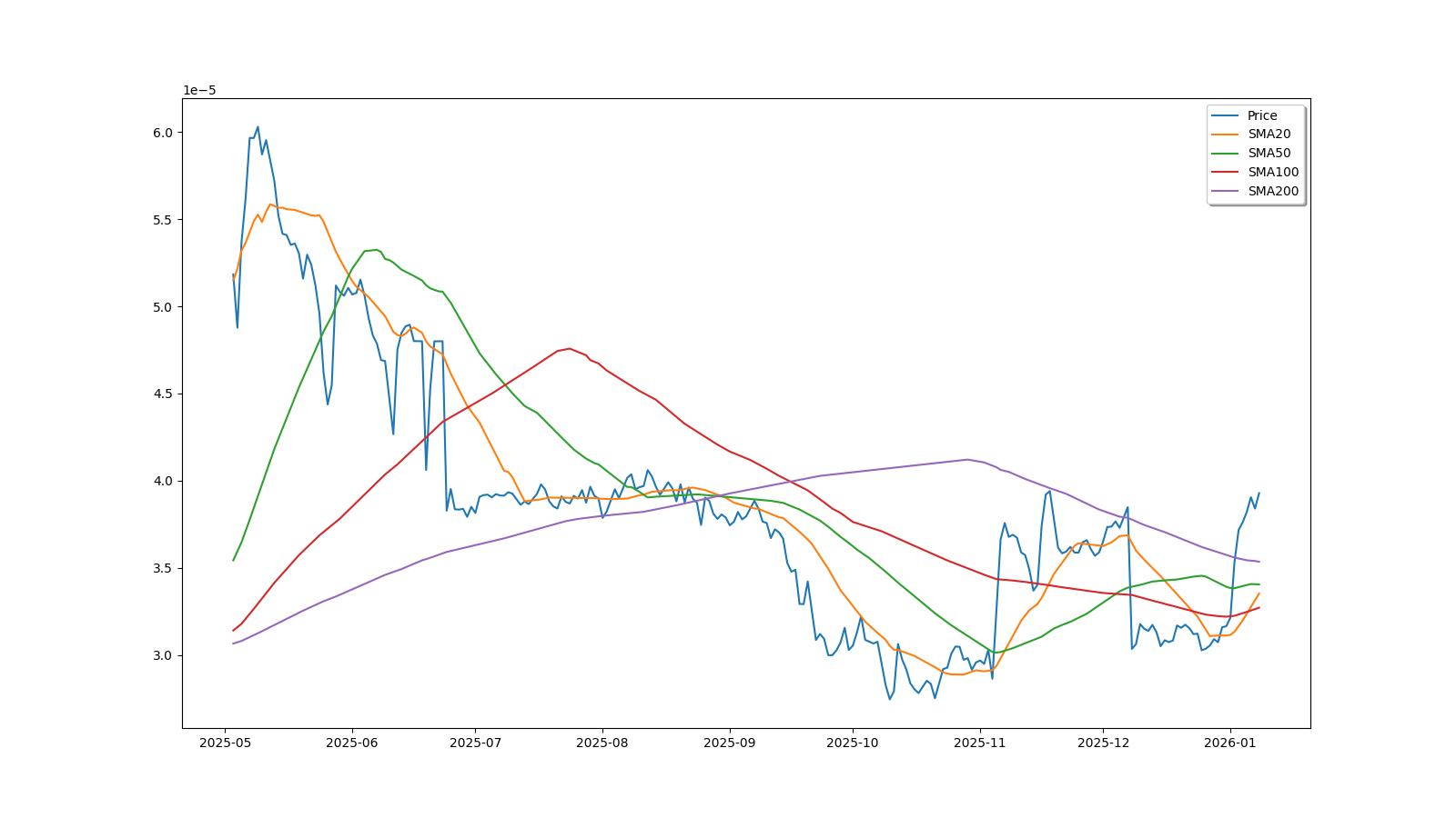 Inflation Hedging Coin Simple Moving Averages