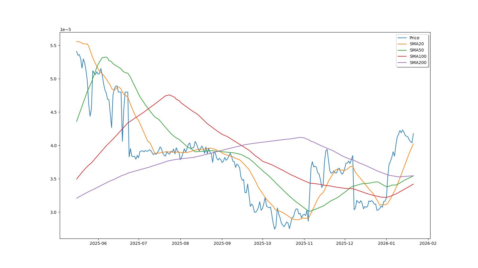 Inflation Hedging Coin Simple Moving Averages