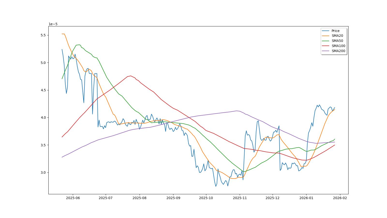 Inflation Hedging Coin Simple Moving Averages