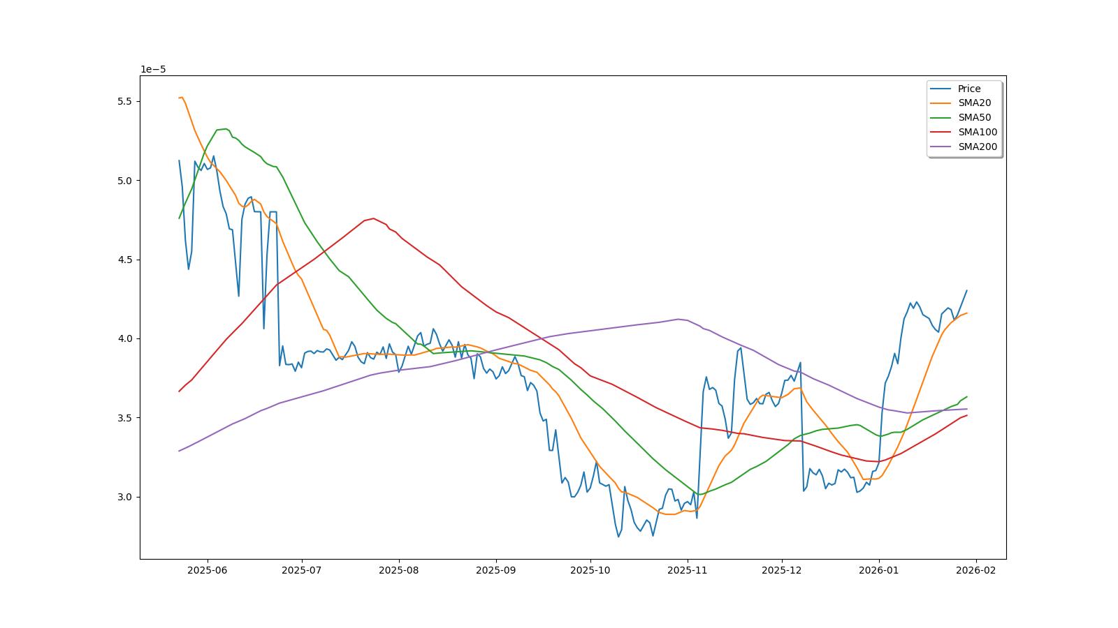 Inflation Hedging Coin Simple Moving Averages