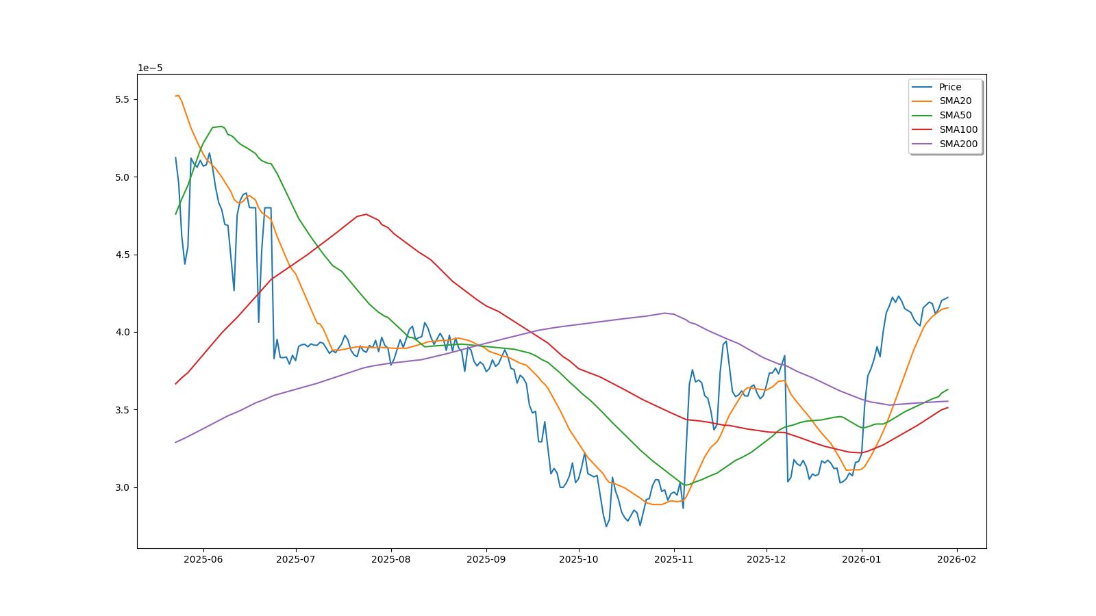 Inflation Hedging Coin Simple Moving Averages