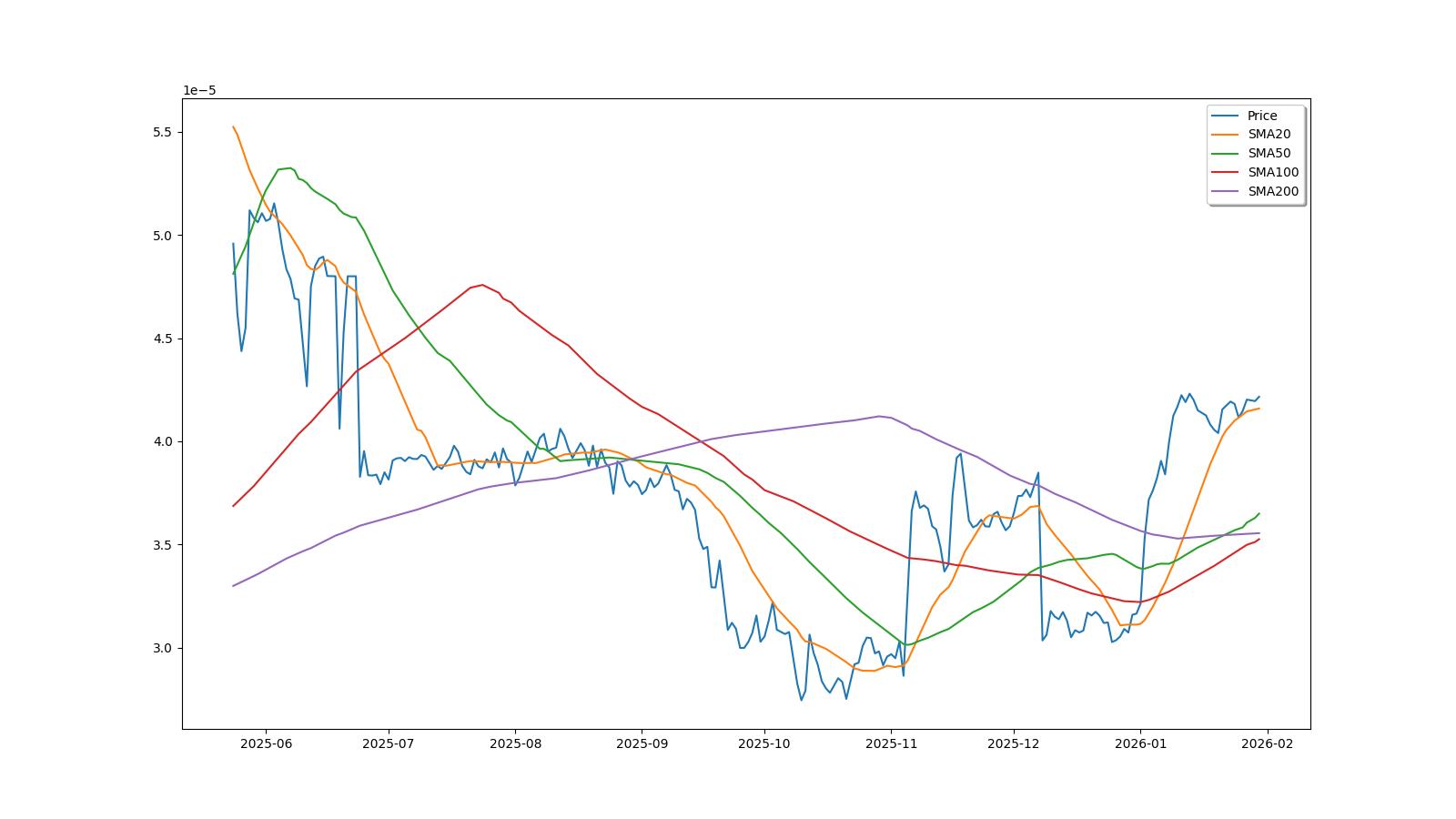 Inflation Hedging Coin Simple Moving Averages