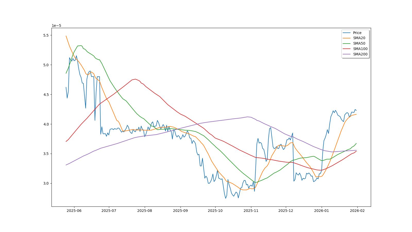 Inflation Hedging Coin Simple Moving Averages