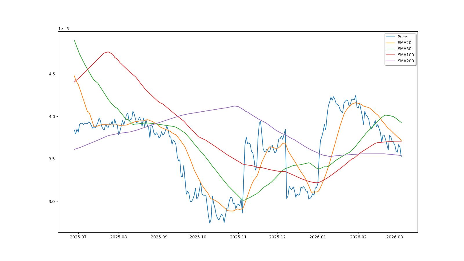 Inflation Hedging Coin Simple Moving Averages