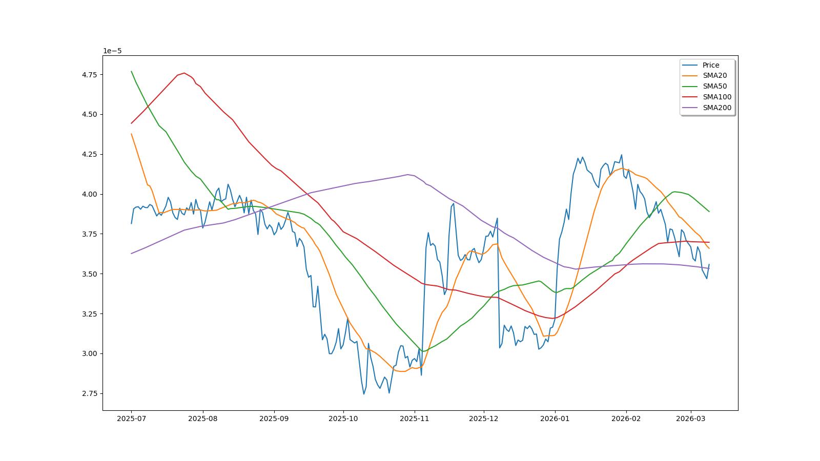 Inflation Hedging Coin Simple Moving Averages