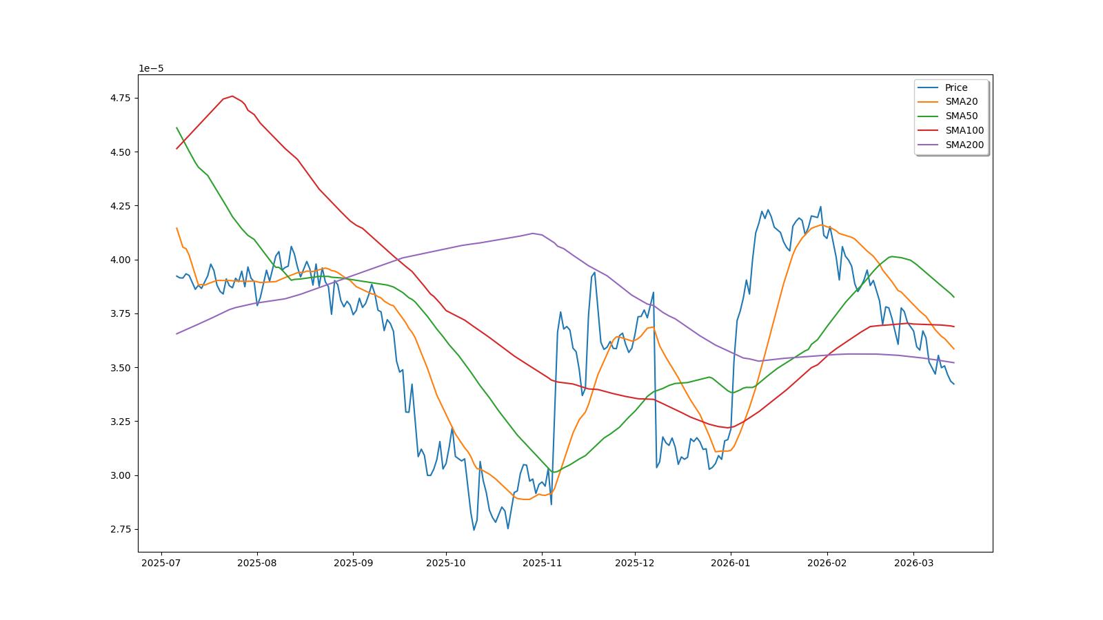 Inflation Hedging Coin Simple Moving Averages
