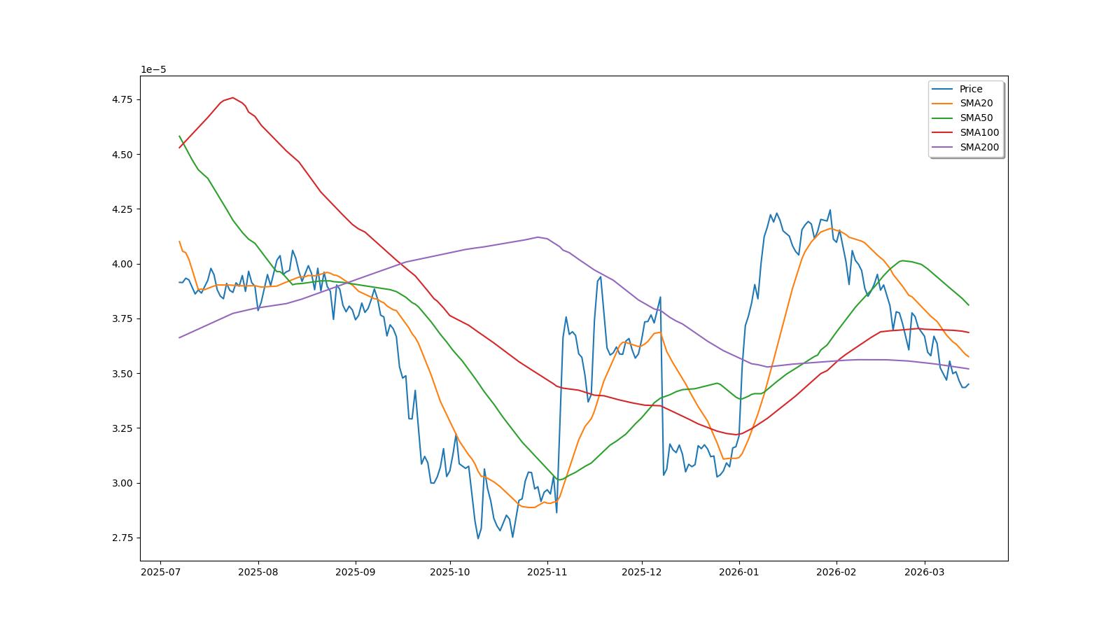 Inflation Hedging Coin Simple Moving Averages