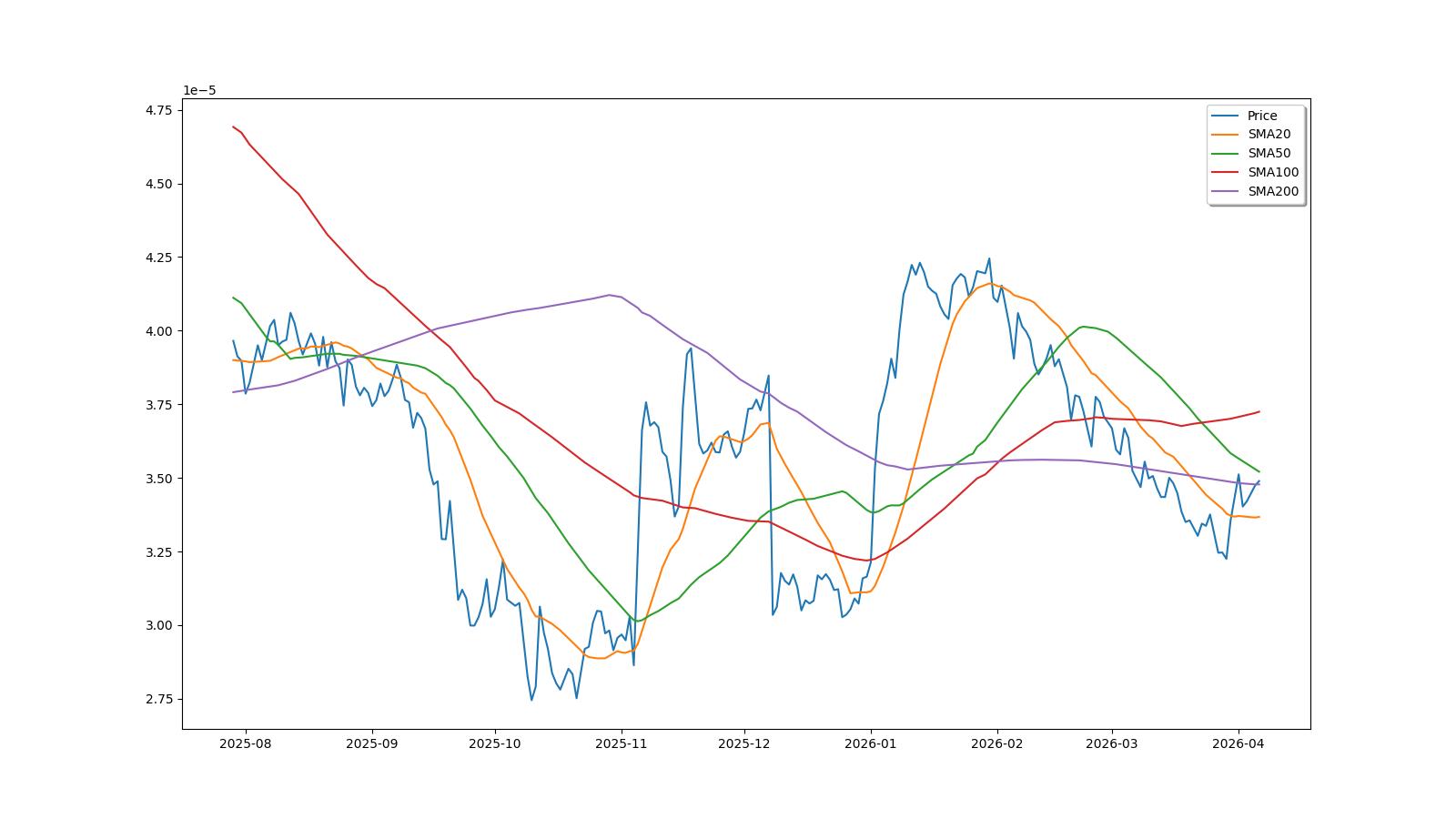 Inflation Hedging Coin Simple Moving Averages
