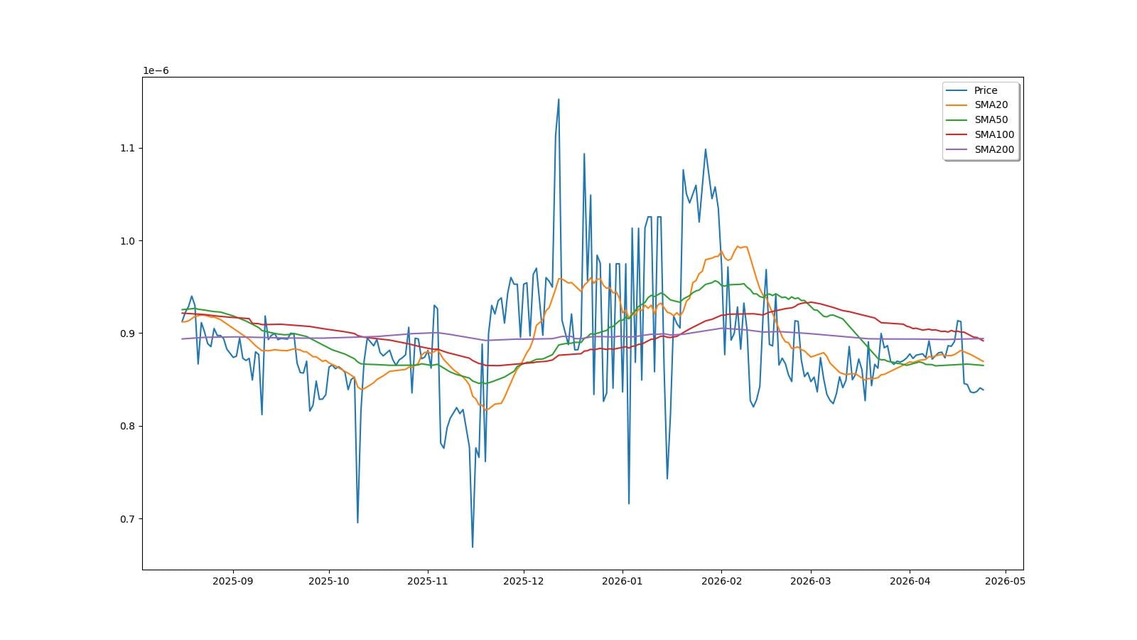 InflationCoin Simple Moving Averages