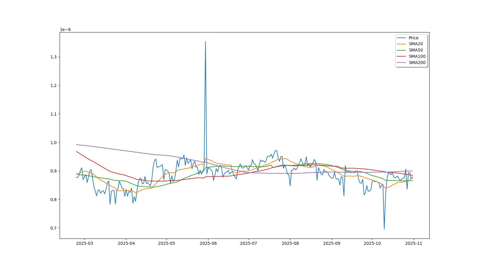 InflationCoin Simple Moving Averages