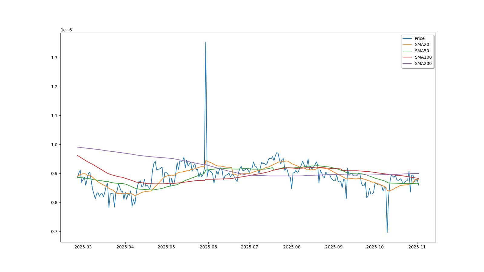 InflationCoin Simple Moving Averages