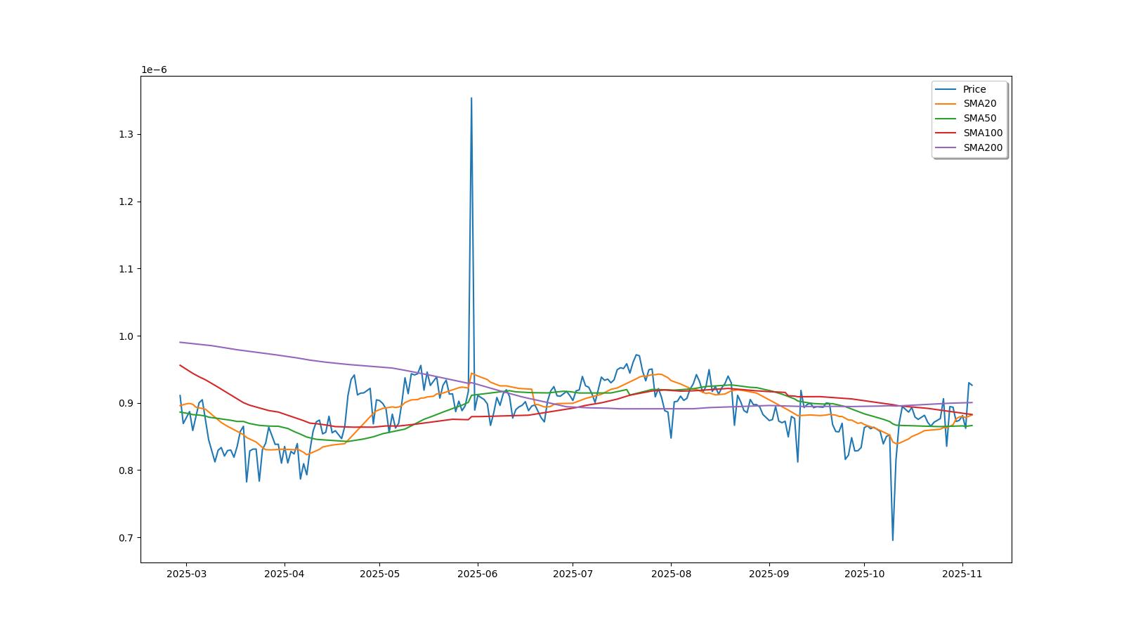 InflationCoin Simple Moving Averages
