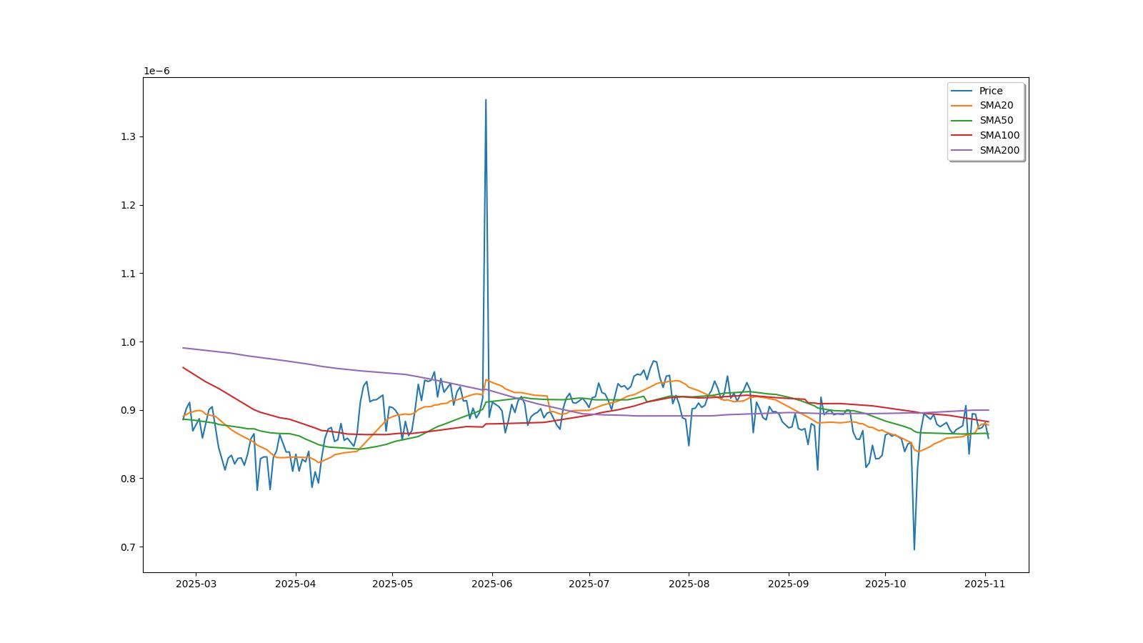 InflationCoin Simple Moving Averages