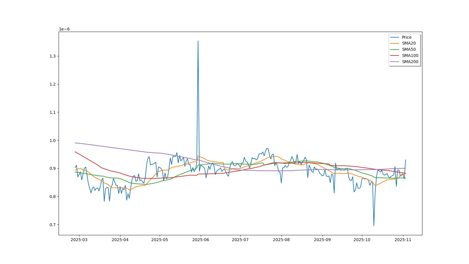 InflationCoin Simple Moving Averages
