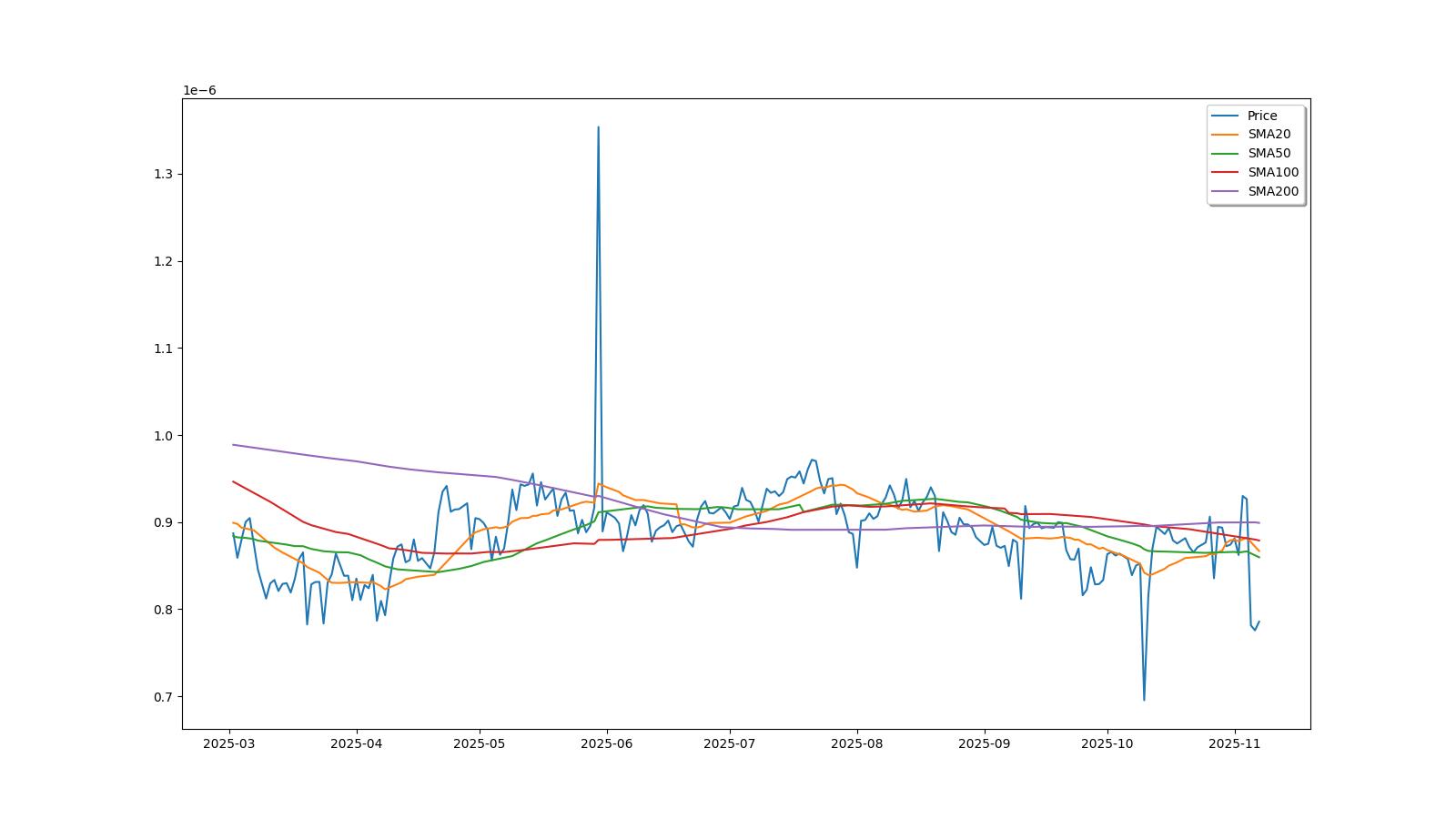InflationCoin Simple Moving Averages