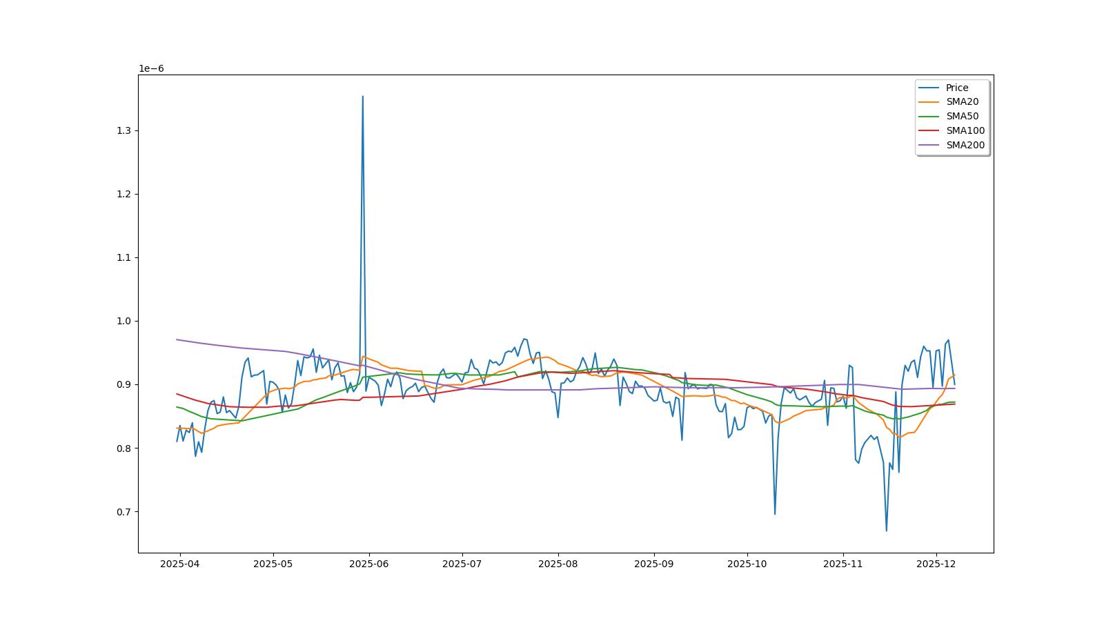 InflationCoin Simple Moving Averages