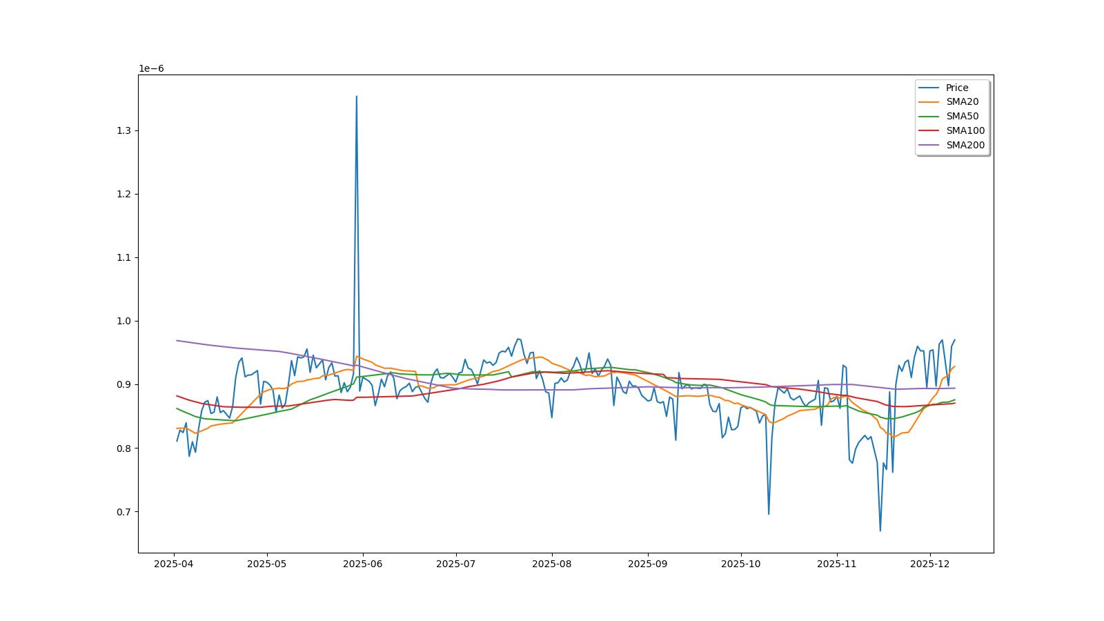 InflationCoin Simple Moving Averages
