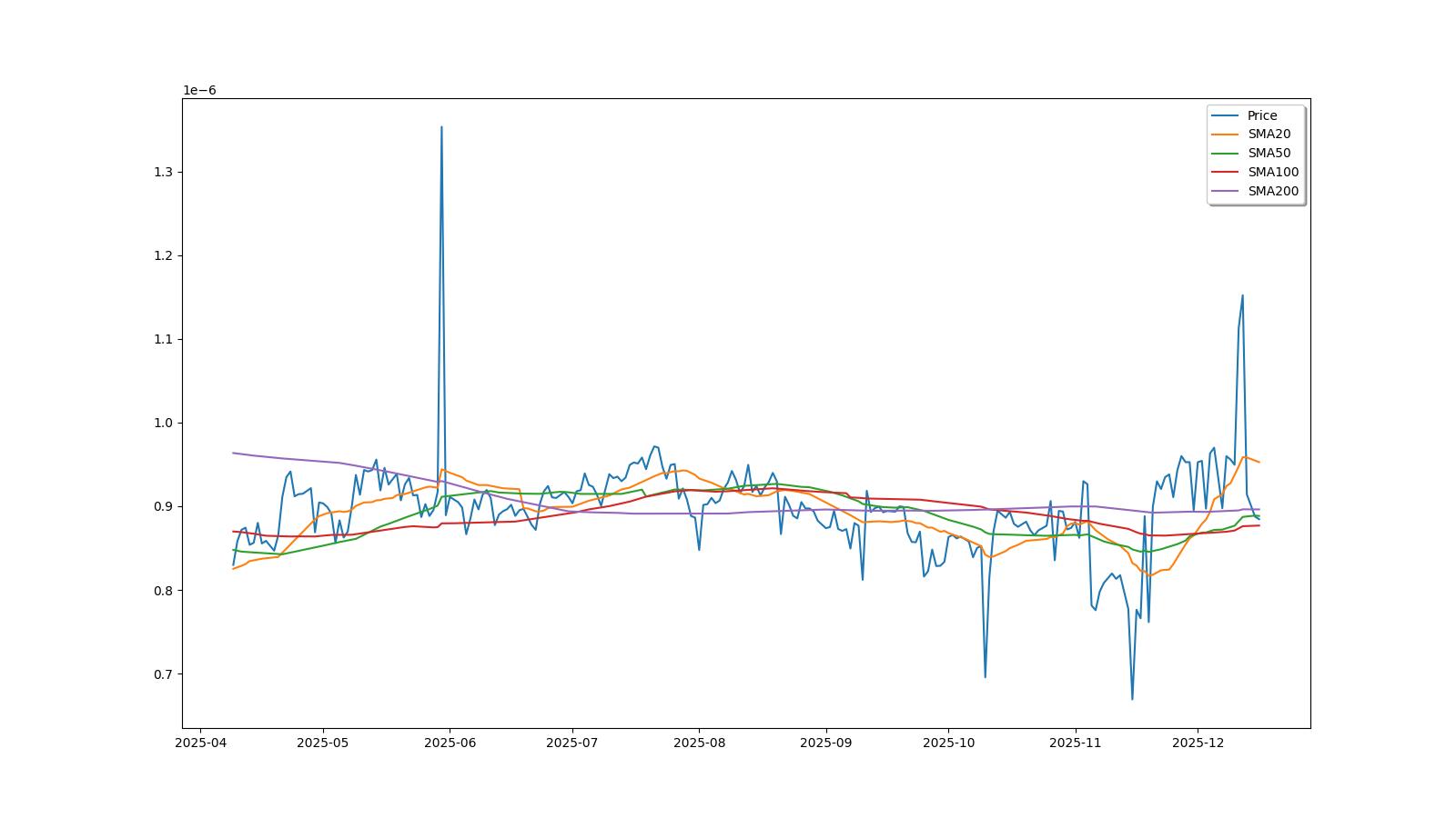 InflationCoin Simple Moving Averages
