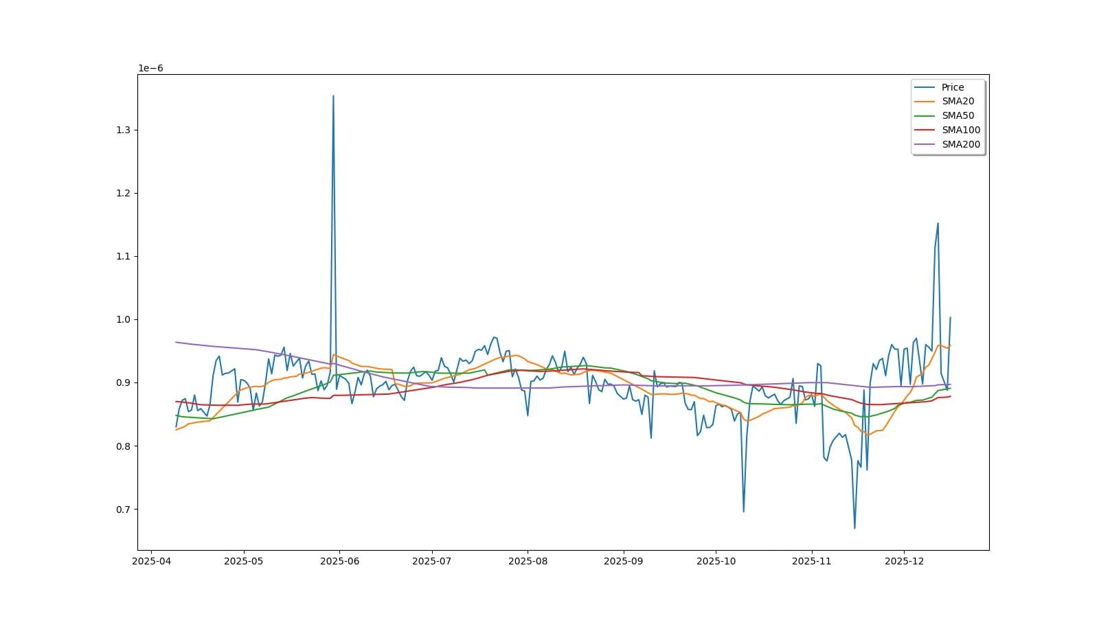 InflationCoin Simple Moving Averages