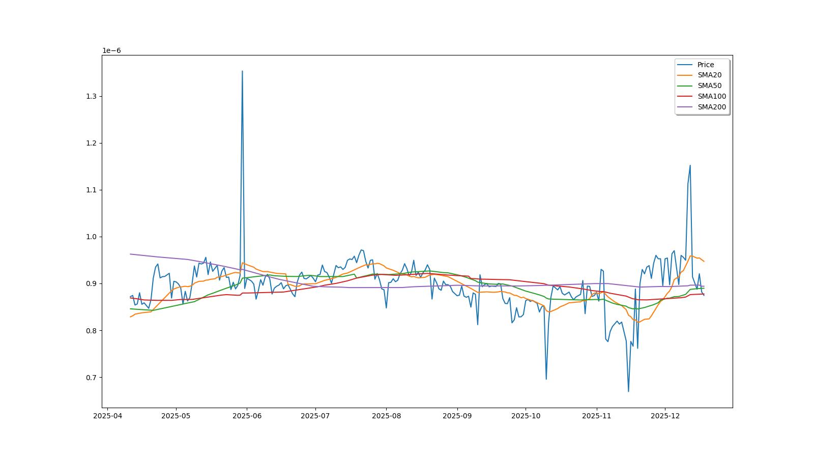 InflationCoin Simple Moving Averages