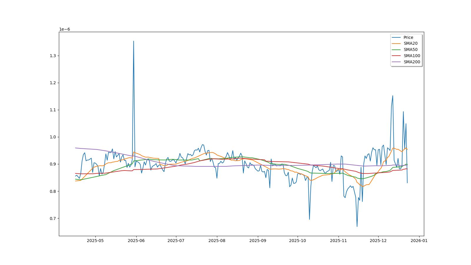 InflationCoin Simple Moving Averages