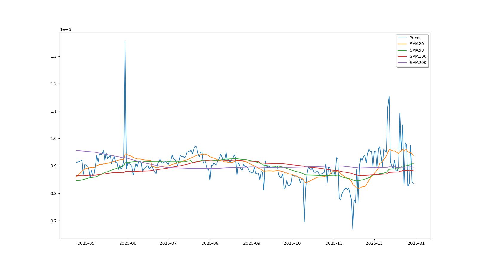 InflationCoin Simple Moving Averages