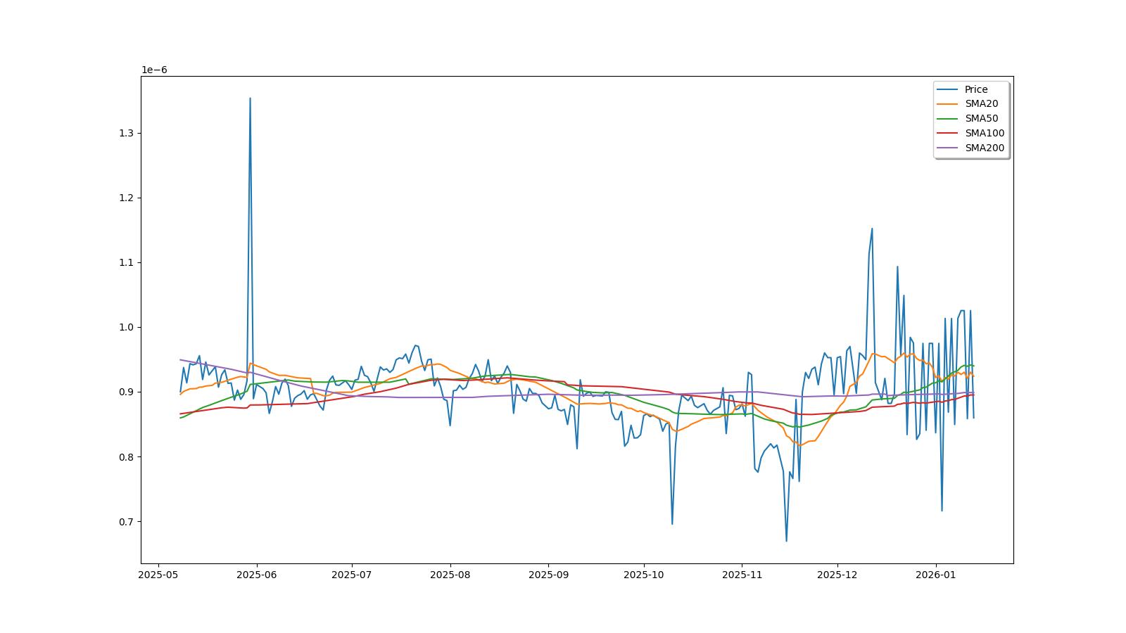 InflationCoin Simple Moving Averages