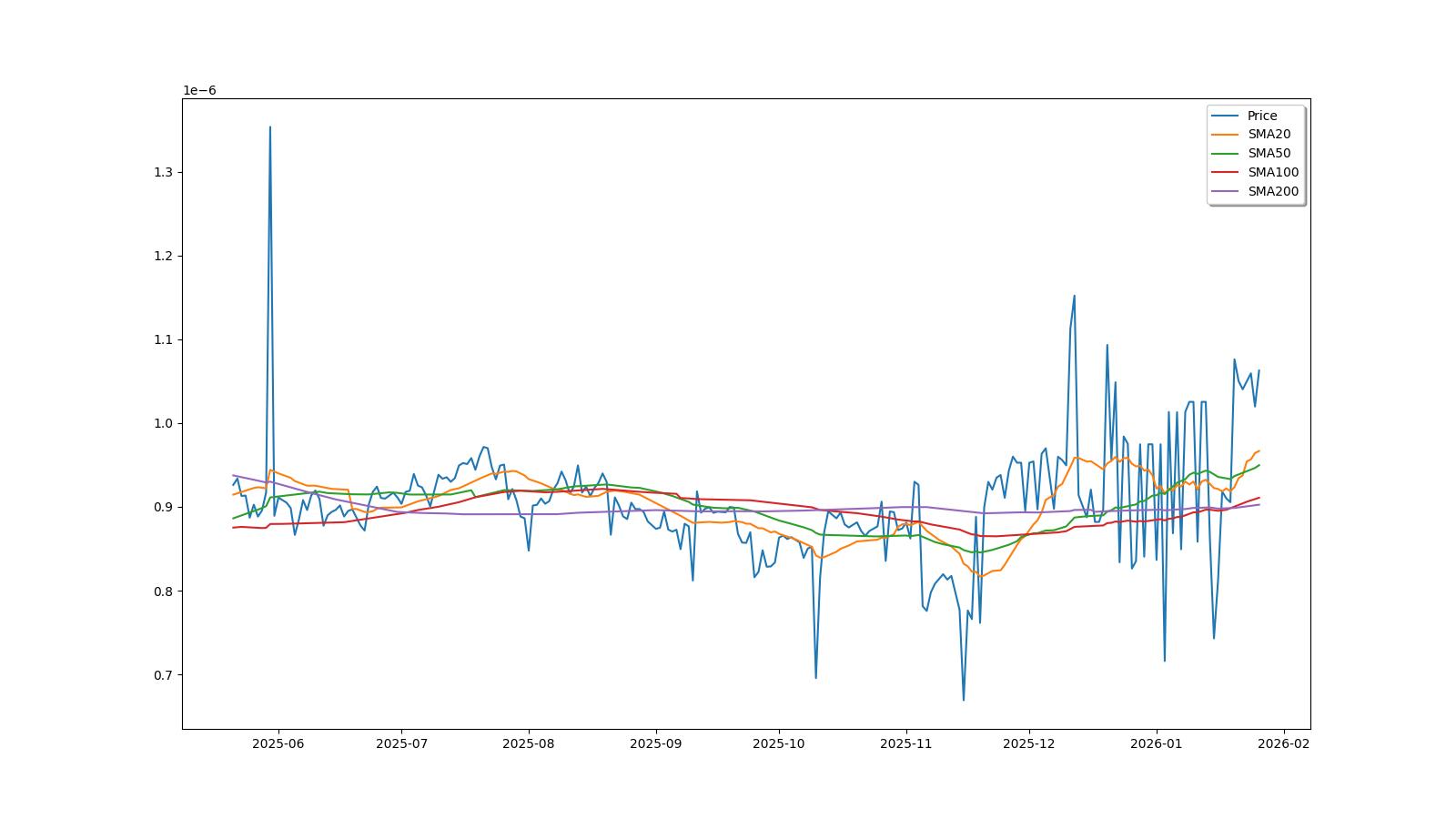 InflationCoin Simple Moving Averages