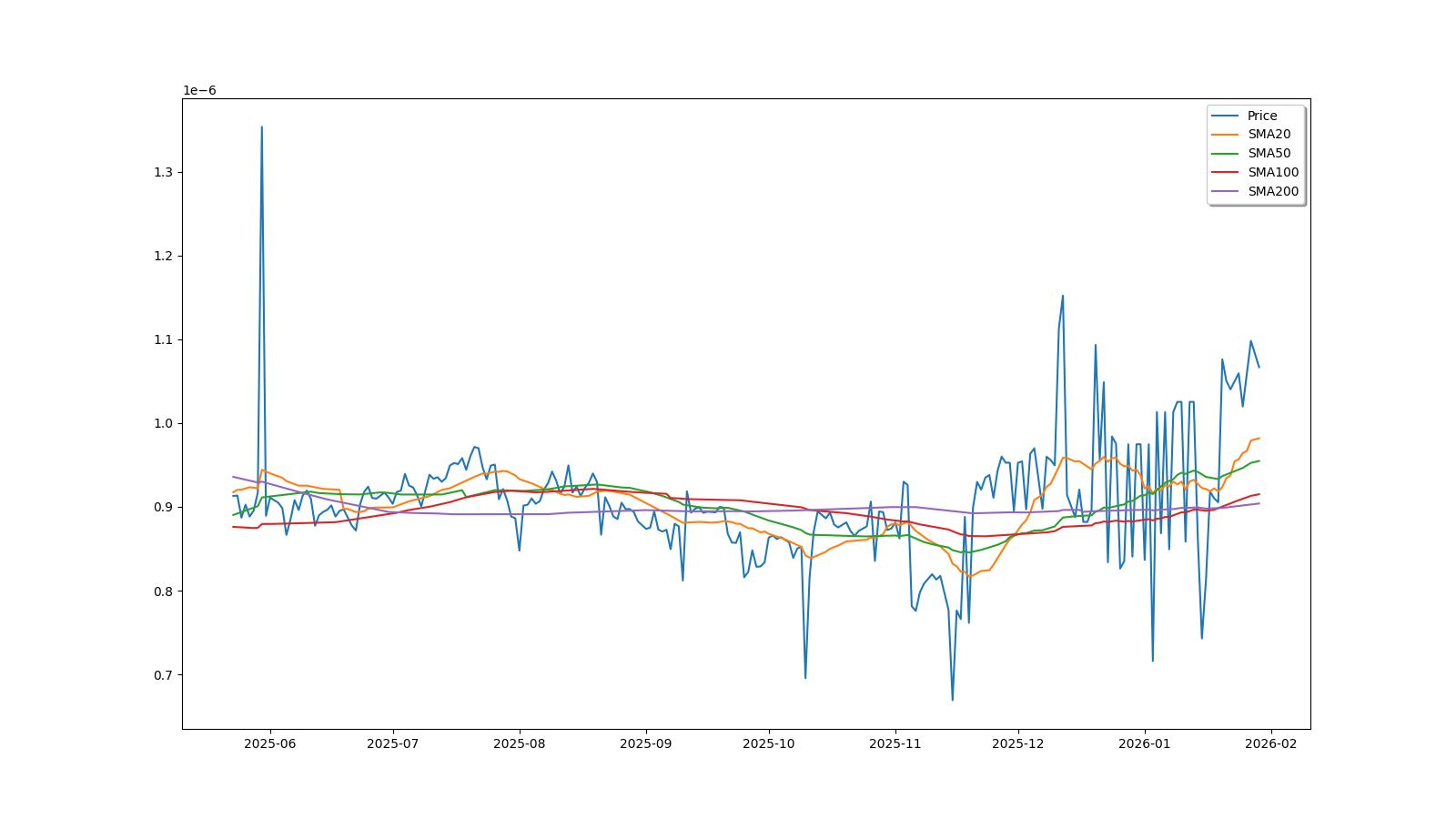 InflationCoin Simple Moving Averages