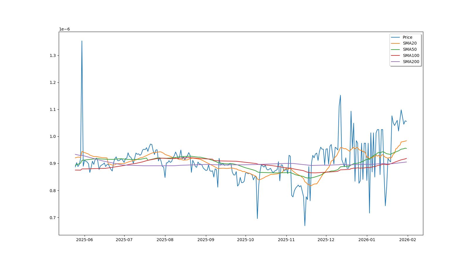 InflationCoin Simple Moving Averages