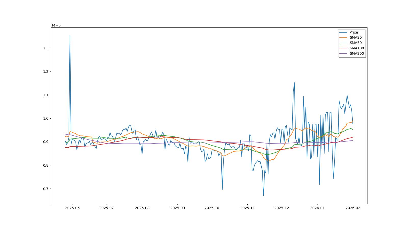 InflationCoin Simple Moving Averages