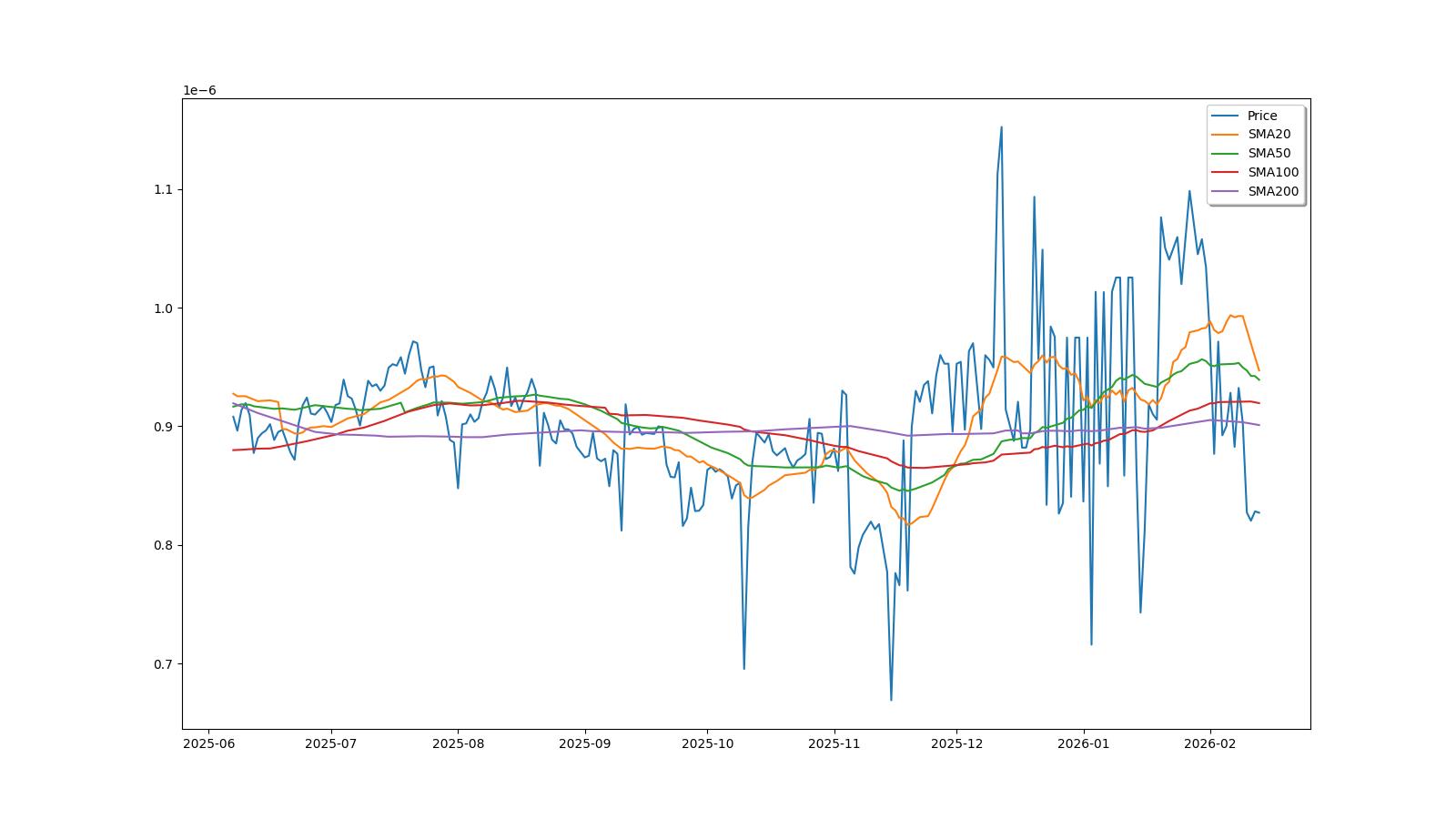 InflationCoin Simple Moving Averages
