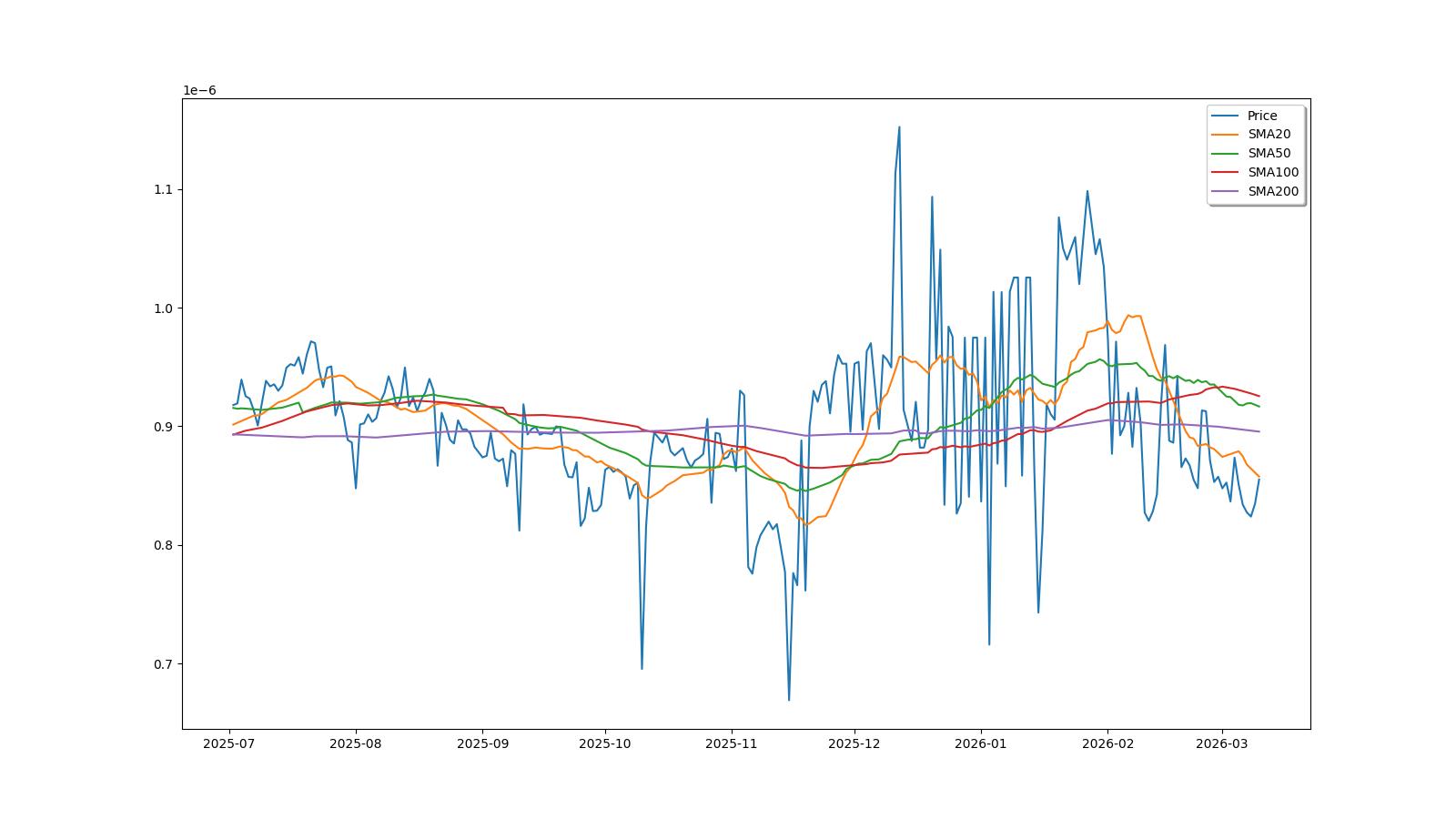 InflationCoin Simple Moving Averages