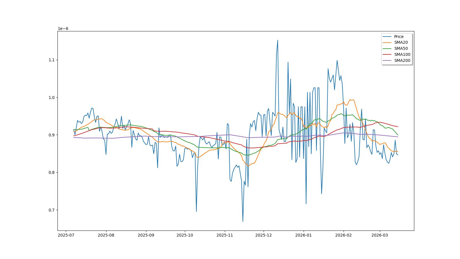 InflationCoin Simple Moving Averages